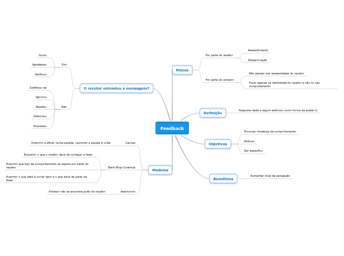 Feedback - Mind Map